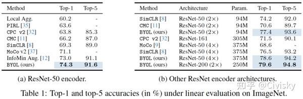BYOL：一种新的自监督学习方法 - 知乎