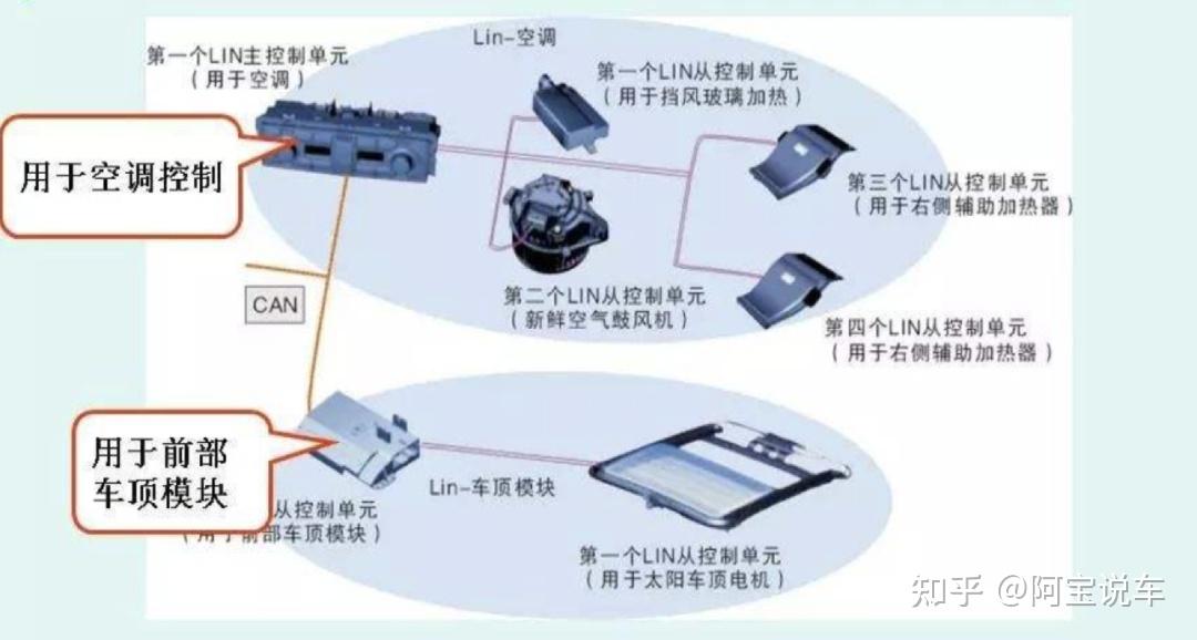 车载通信技术(二)： 车内总线通信技术 - 知乎