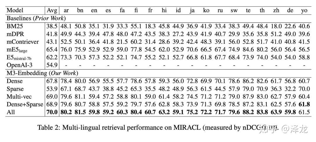 BGE M3-Embedding：智源最新发布的text embedding模型，多语言检索效果吊打微软跟openai - 知乎