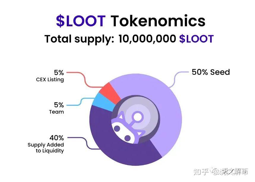 $LOOT种子解锁即将完成，TG 机器人中的大将仍值得看好？ - 知乎