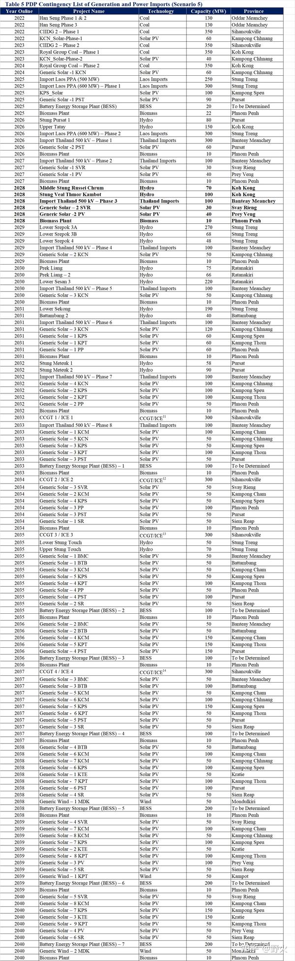 柬埔寨2022-2040年电力发展规划（PDP）发电计划摘要 - 知乎