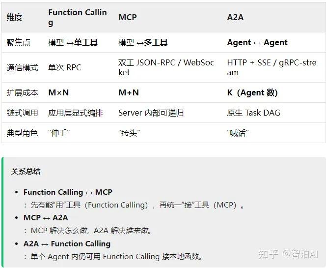 终于有人说清楚MCP、A2A、Function calling三者的关系和概念了！ - 知乎