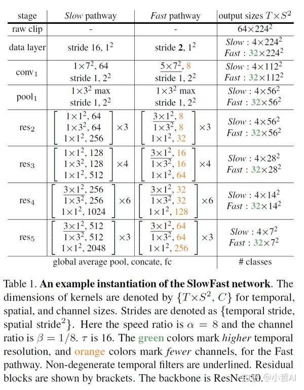 深度学习视频理解（分类识别）算法SlowFast原理解读 - 知乎