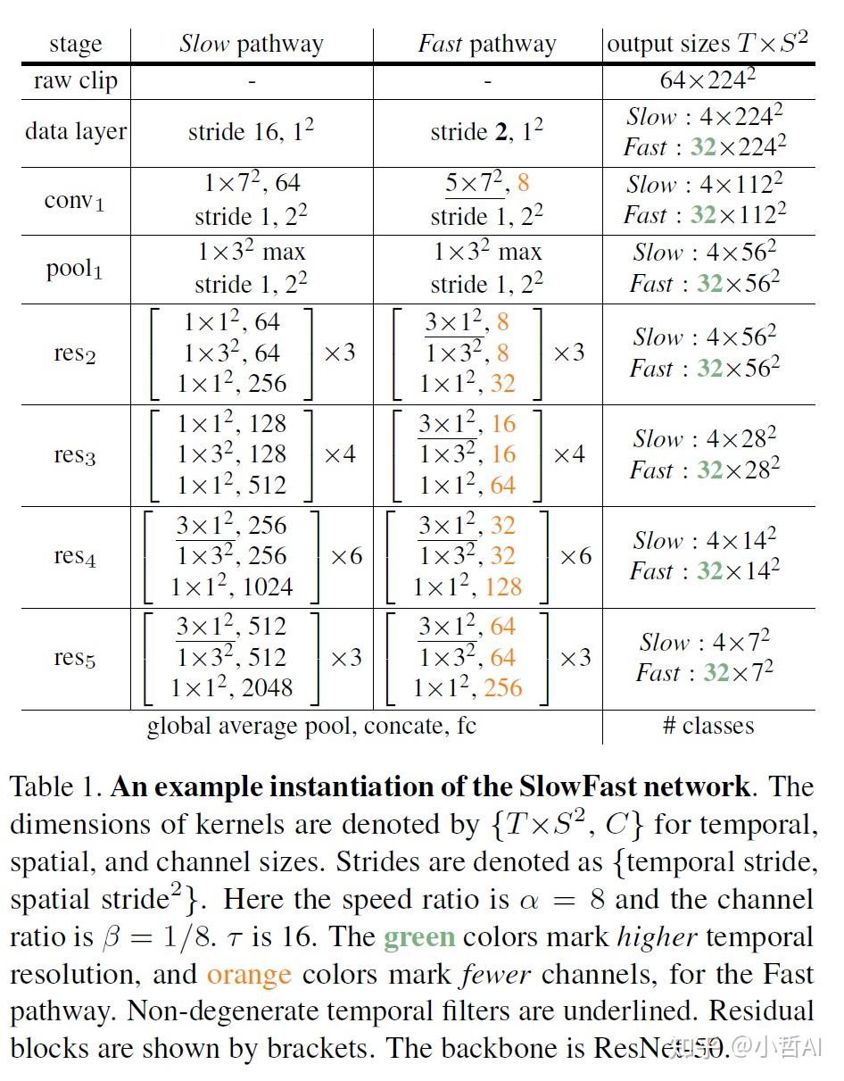 深度学习视频理解（分类识别）算法SlowFast原理解读 - 知乎
