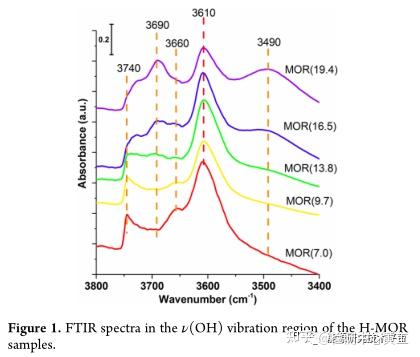 【仪器介绍】吡啶吸附/原位反应红外光谱表征系统 - 知乎