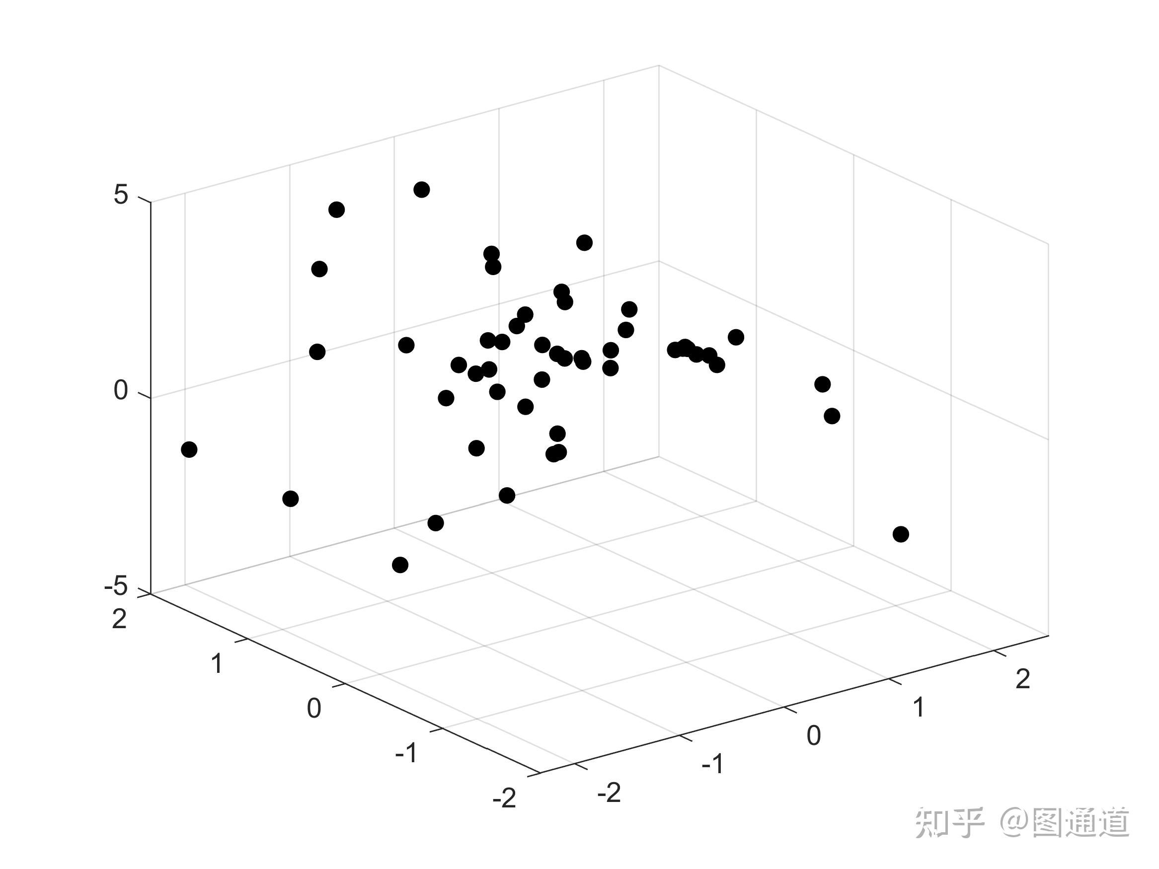 编程零基础，也能卷出顶级SCI数据图 - 知乎