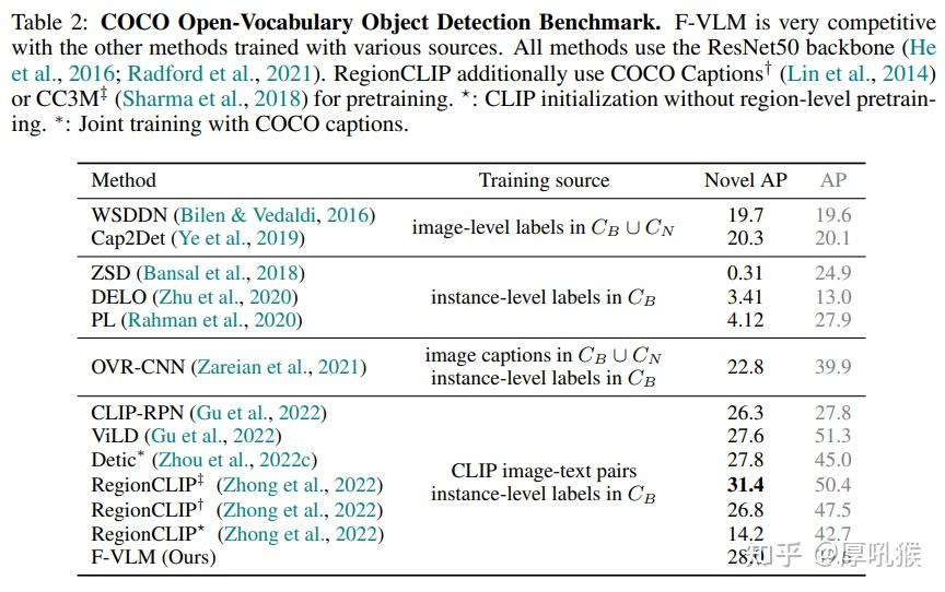[论文碎碎念]F-VLM: OPEN-VOCABULARY OBJECT DETECTION UPON FROZEN VISION AND ...