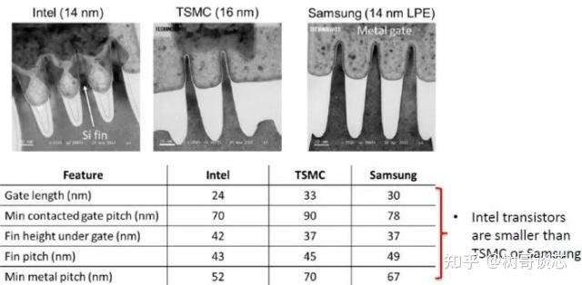 来，一块了解下半导体工艺FinFET - 知乎