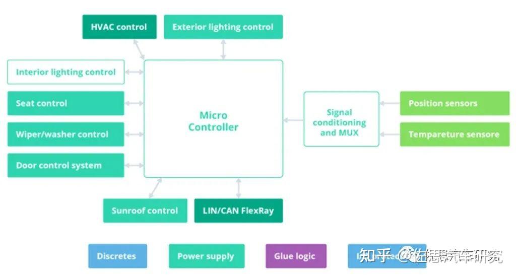 拆解特斯拉、大众和宝马车身控制器 - 知乎