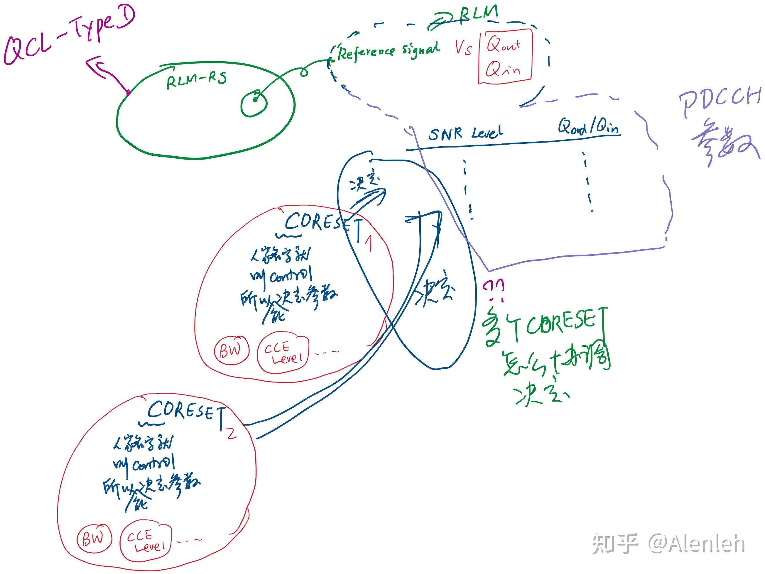 无线连接监测功能（Radio Link Monitoring，RLM）的改进 - 知乎