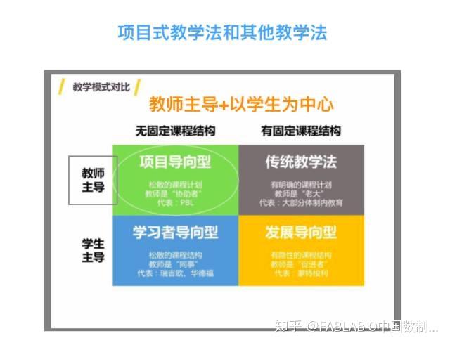FABLAB O | 专题科普：PBL项目式学习 - 知乎