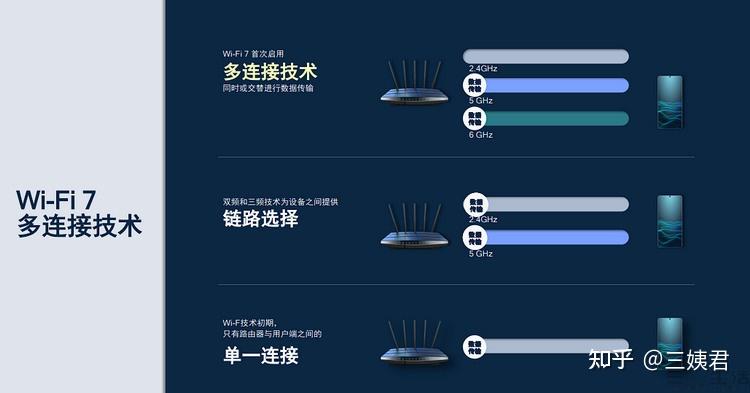 WiFi7路由器已发布，但很可能还不是“完全体” - 知乎