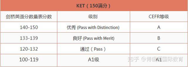 考完KET，如何高效备考PET？ - 知乎