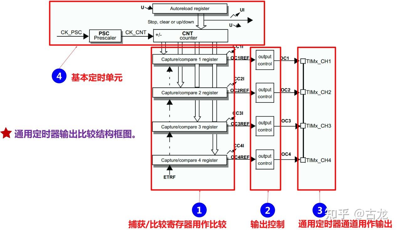 【STM32F103ZET6开发板】第2-12-2讲：通用定时器和高级定时器 - 知乎