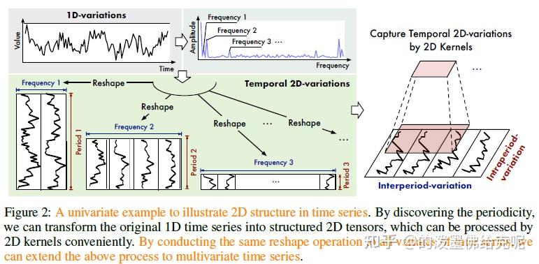 （2023 ICLR）TimesNet：Temporal 2D-Variation Modeling for General Time ...