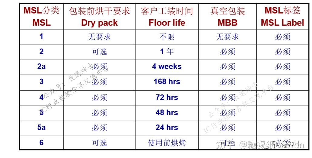 【原创】史上最全TI德州仪器(命名规则+标签+丝印+环保+湿敏等级)知识剖析 - 知乎