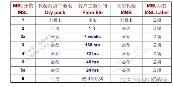 【原创】史上最全TI德州仪器(命名规则+标签+丝印+环保+湿敏等级)知识剖析 - 知乎