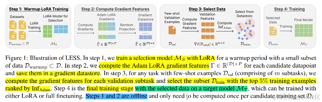 LESS：仅选择5%有影响力的数据优于全量数据集进行目标指令微调 - 知乎