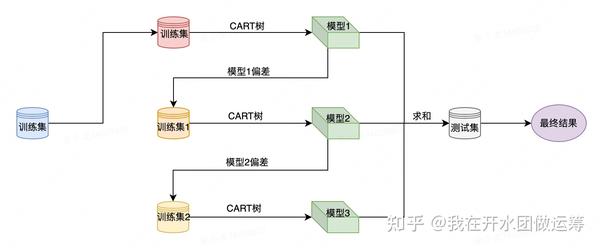 花了3周理解的xgboost算法原理 - 知乎