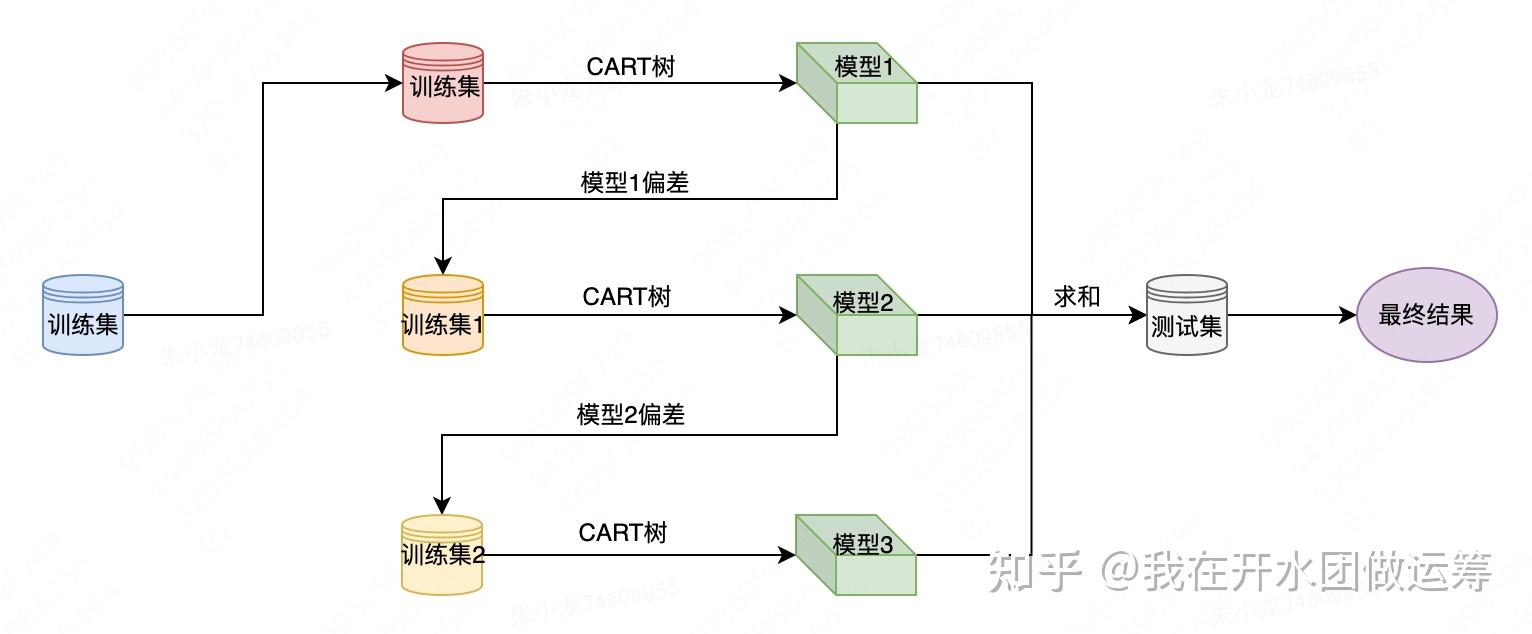 花了3周理解的xgboost算法原理 - 知乎