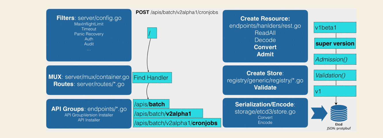 K8s API 对象在 ETCD 中的存储 && Kube-APIServer 怎样处理一个请求 - 知乎