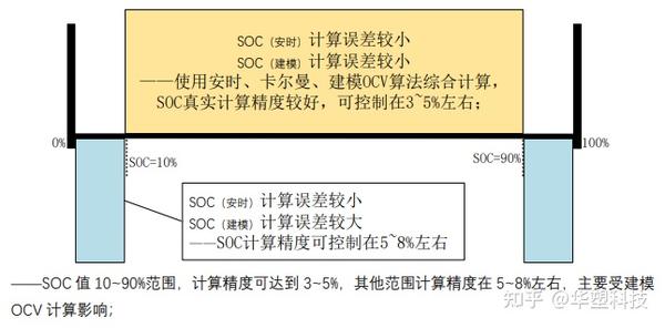 锂离子电池SOC和SOH估算方法 - 知乎