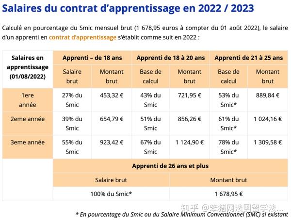2023年1月起法国最低工资SMIC上涨1.8%，就读Alternance的学生薪酬有多少？ - 知乎