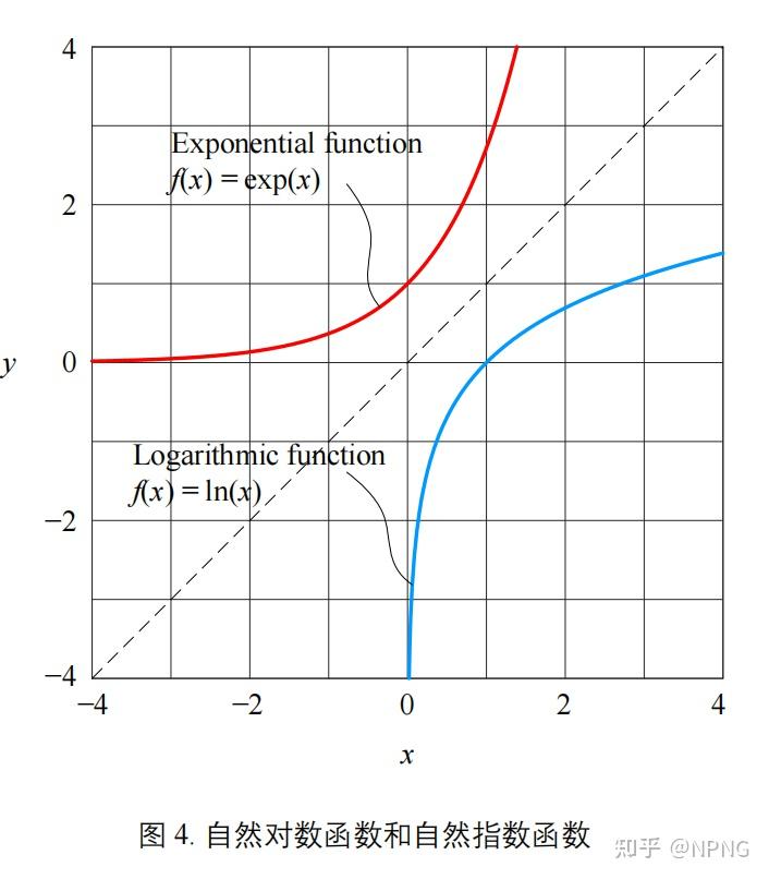 【鸢尾花书系列】数学要素-Chapter12超越函数 - 知乎