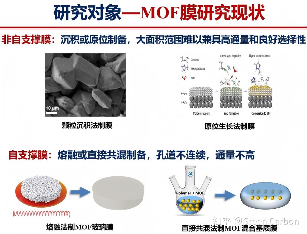 乔志华教授与Green Carbon丨高通量MOF气体分离膜创新与放大 - 知乎