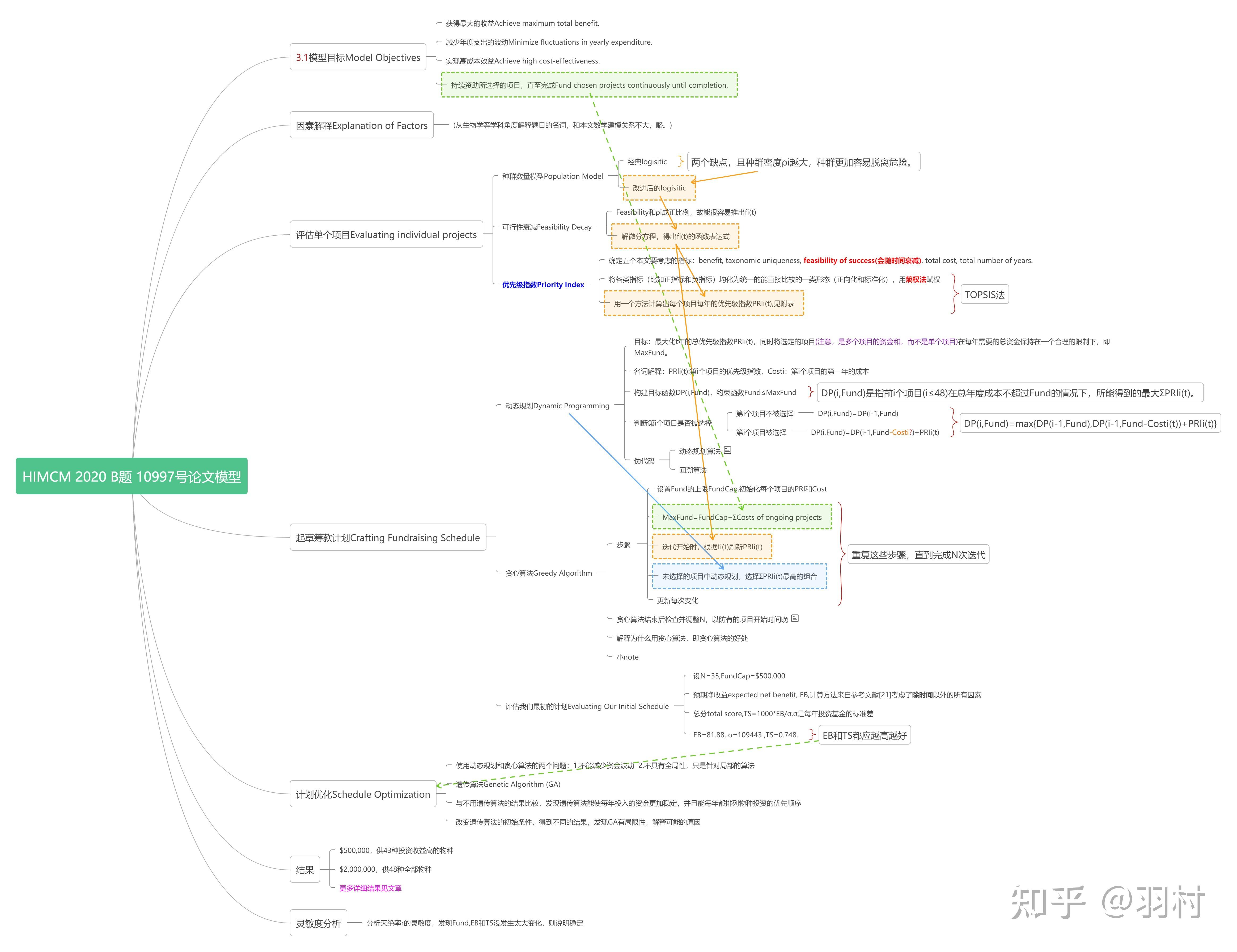 2020 HiMCM B题 优秀论文分析 - 知乎