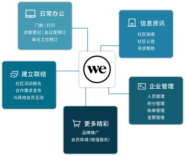 你真的了解WeWork吗？ - 知乎