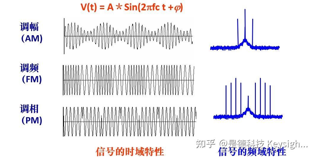 什么是调幅？为什么我们今天仍然使用幅度调制？调幅 (AM) 和调频 (FM)的区别是什么？ - 知乎