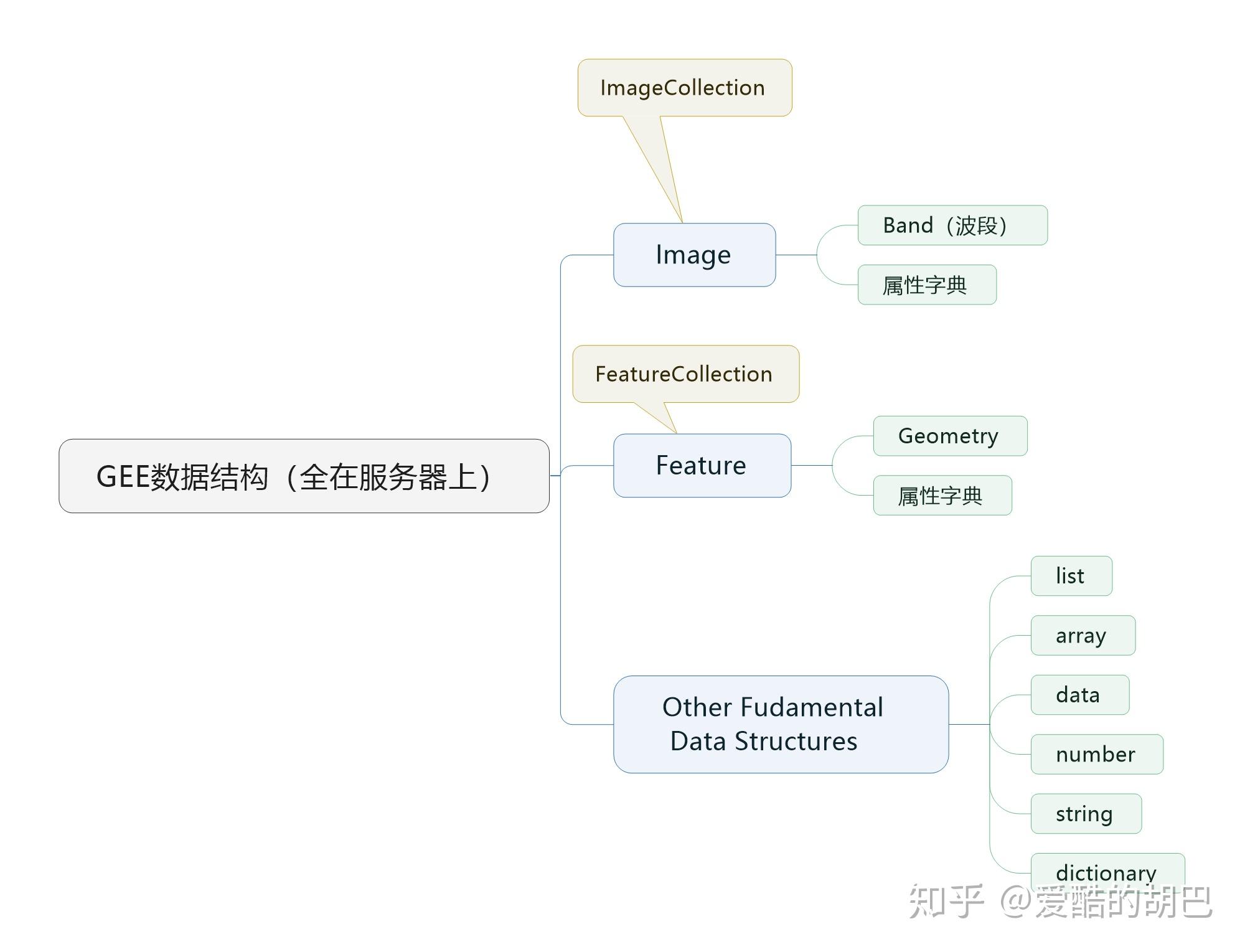 GEE 学习之路——Day Two - 知乎
