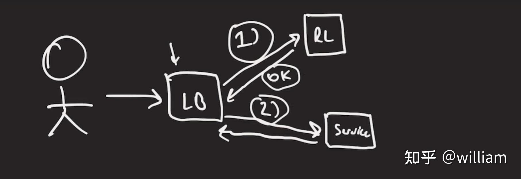 System design - rate limiter - 知乎