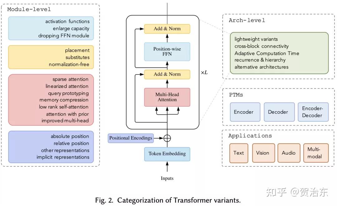 Transformer家族纵览 - 知乎