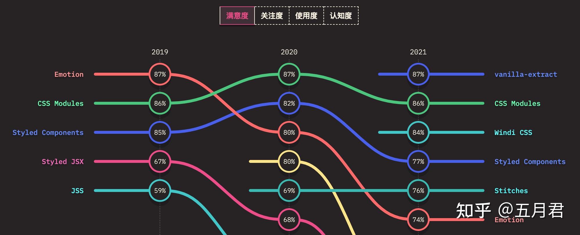 CSS-in-JS 技术的又一匹黑马，零运行时且支持 TS！ - 知乎