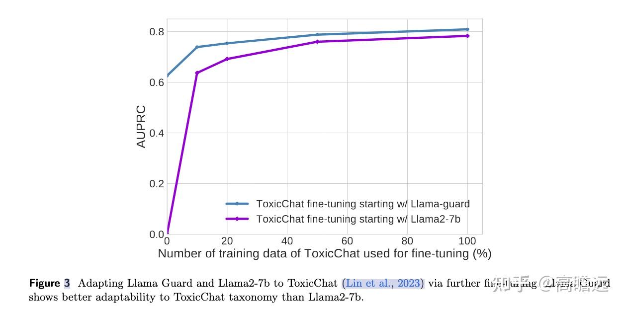 大模型用于内容风控LLama Guard论文精读 - 知乎