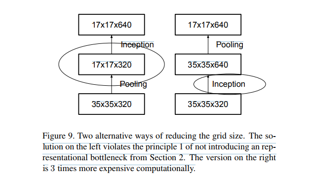 Inception-v2/v3结构解析（原创） - 知乎