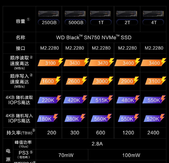 致钛PC005、西数SN750、铠侠RD20、铠侠RC10哪个好用性价比高？