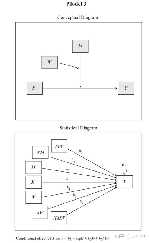 Hayes 的 PROCESS 宏对于 SPSS已经成为调节和中介分析模型的事实标准。 - 知乎