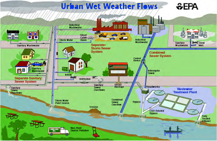 SWMM模型快速入门途径 - 知乎
