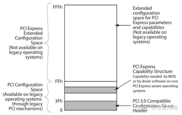 PCIe学习笔记——2.PCIe配置空间 - 知乎