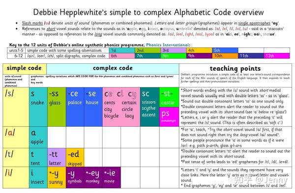 Alphabetic Code自然拼读训练海报，解码215个英文拼读规则！ - 知乎