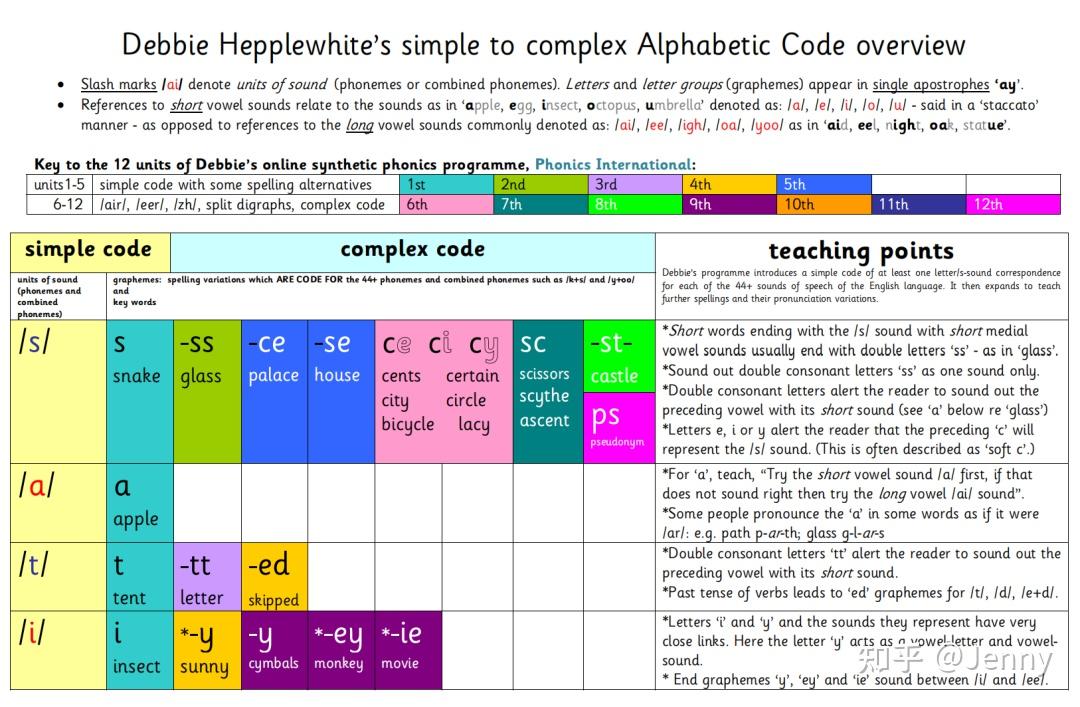 Alphabetic Code自然拼读训练海报，解码215个英文拼读规则！ - 知乎
