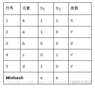 minhash VS simhash - 知乎