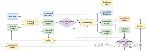 多目标跟踪算法之DeepSORT - 知乎