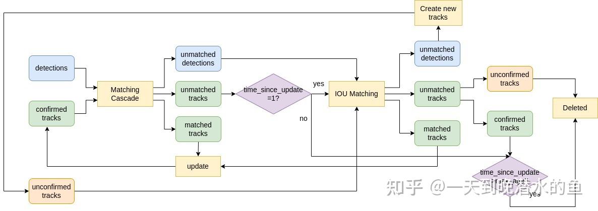 多目标跟踪算法之DeepSORT - 知乎