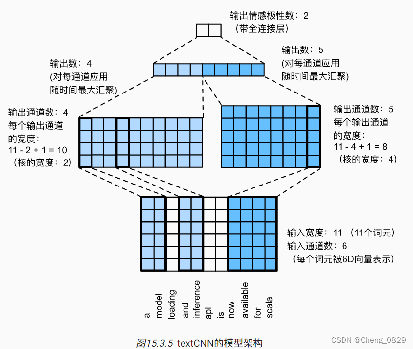 NLP之基于TextCNN的文本情感分类 - 知乎