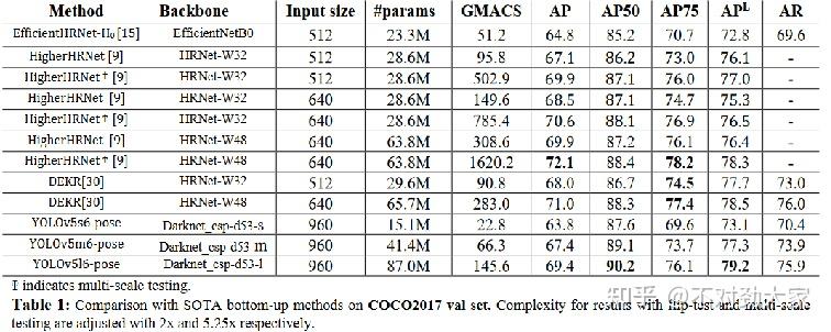 YOLO-Pose: Enhancing YOLO for Multi Person Pose Estimation Using Object ...