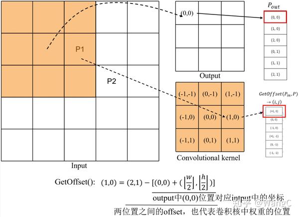 稀疏卷积 Sparse Convolution Net - 知乎